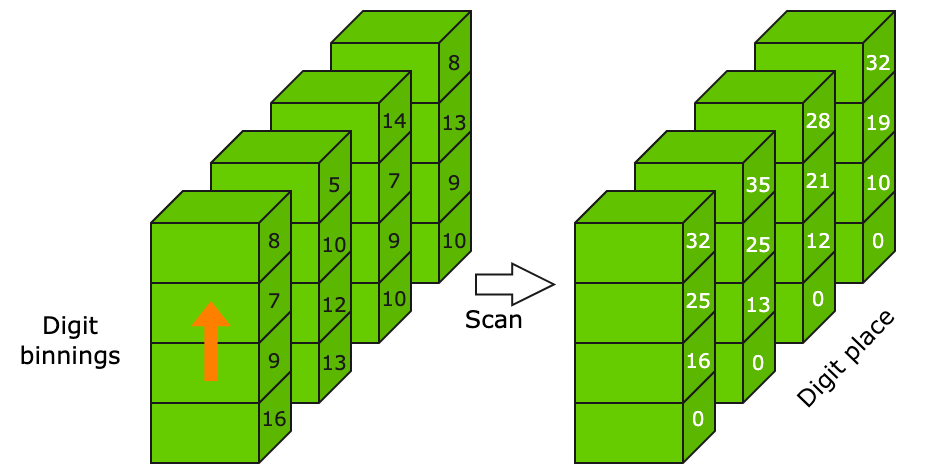 GitHub - Vincenwwx/hpcGPU: LSD radix sort algorithm with OpenCL on GPU