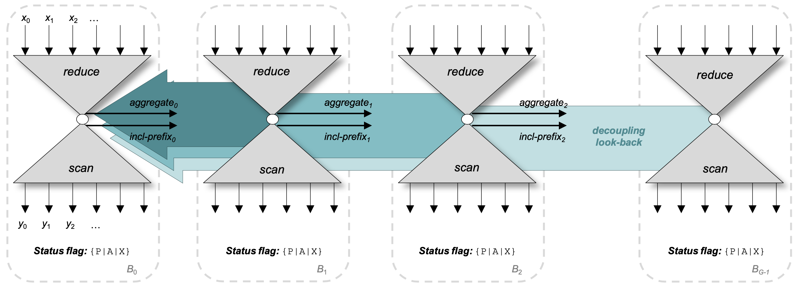 GitHub - Vincenwwx/hpcGPU: LSD radix sort algorithm with OpenCL on GPU