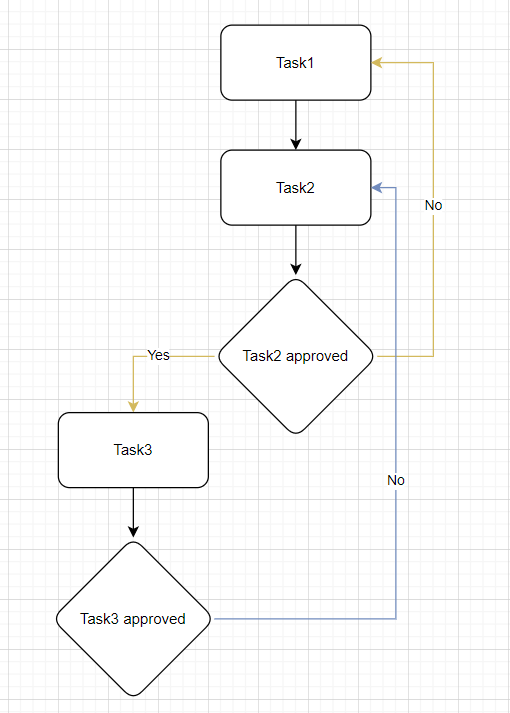 Multiple DO_WHILE tasks don't work as expected (limited iterations count?) · Issue #3739 ...