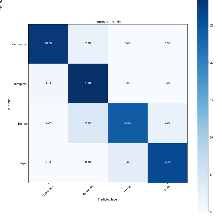 GitHub - ryosinaga/Image-Classification-Of-Orange-Types-Using-CNN-