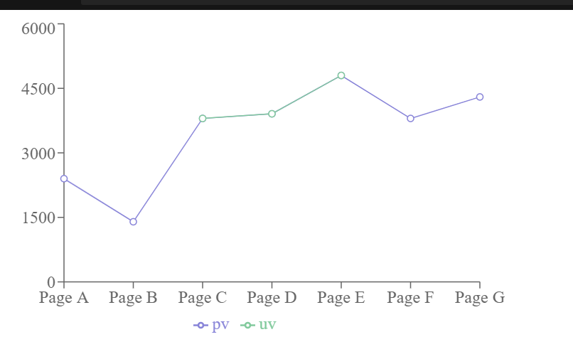 Line chart looks different for the same data · Issue #2682 · recharts/recharts · GitHub