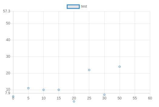 Removing clipping side-effect : 'bubble' dataset displayed outside the chart area · Issue #274 ...