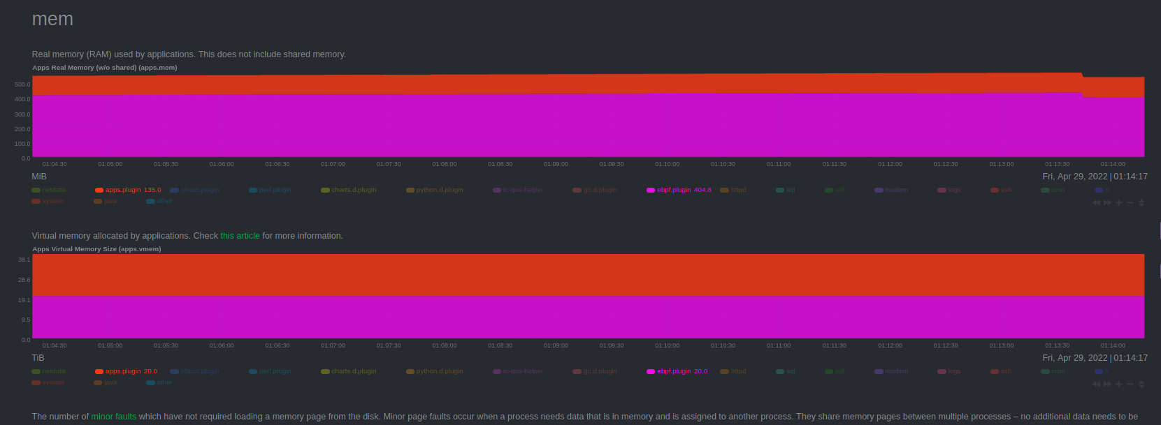 [Bug]: eBPF integration with apps.plugin is causing excessive CPU/memory usage growing with time ...