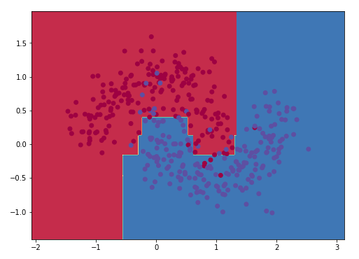 GitHub - aaugustoag/Overfitting