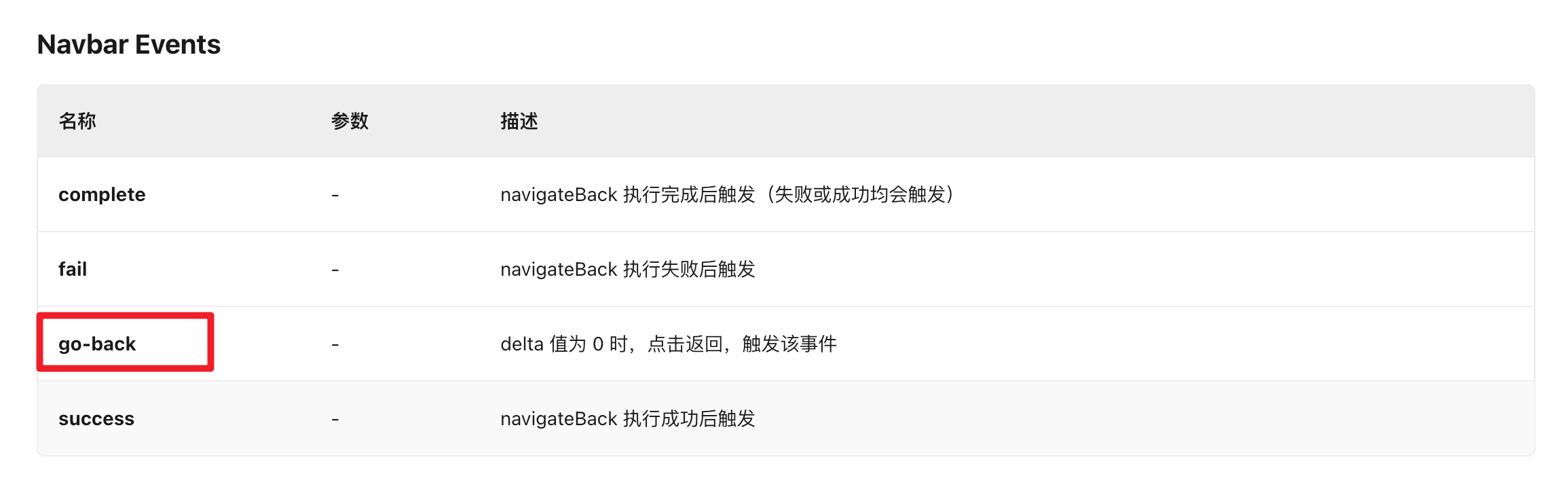 [Navbar] left-arrow 返回事件，在 delta="0"的时候无法触发 go-back方法，文档中event方法名称go-back 在js中不支持此类方法命名方式 · ...