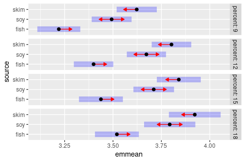 Comparison arrows not showing in plot.emmGrid() · Issue #321 · rvlenth/emmeans · GitHub