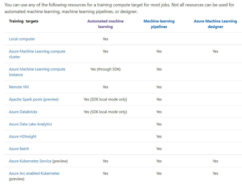Azure Databricks as Compute target -Confusing · Issue #78801 · MicrosoftDocs/azure-docs · GitHub