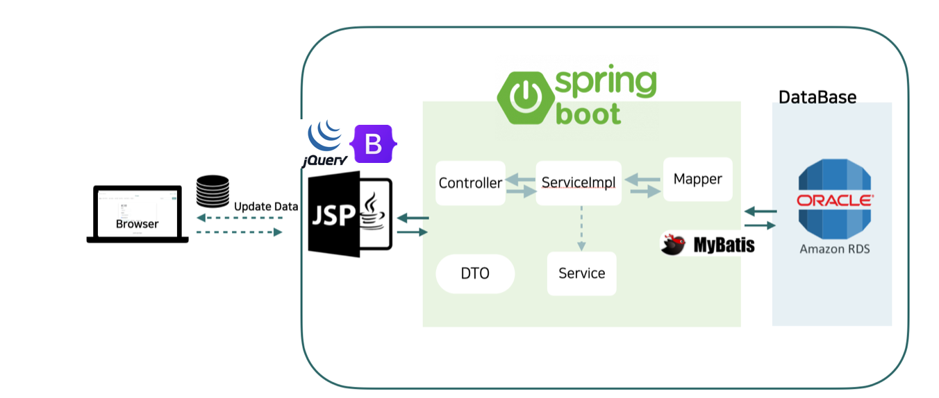 GitHub - JiniEun/jumin: Spring Boot Web Project _ 동네한바퀴