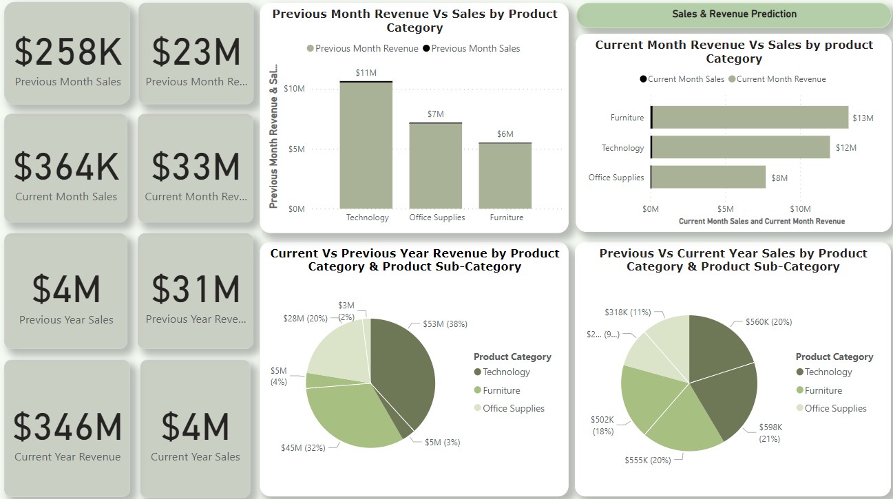 GitHub - jhanvikamani/Power-BI-WALMART-US-SALES-DATA
