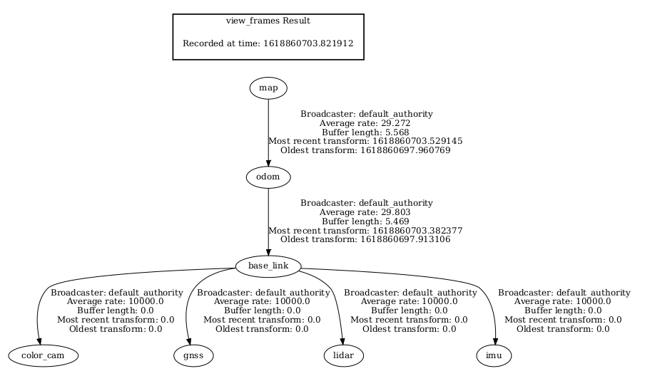 ROS2 Foxy Warning: Invalid frame ID "imu" passed to canTransform argument source frame ~ frame ...