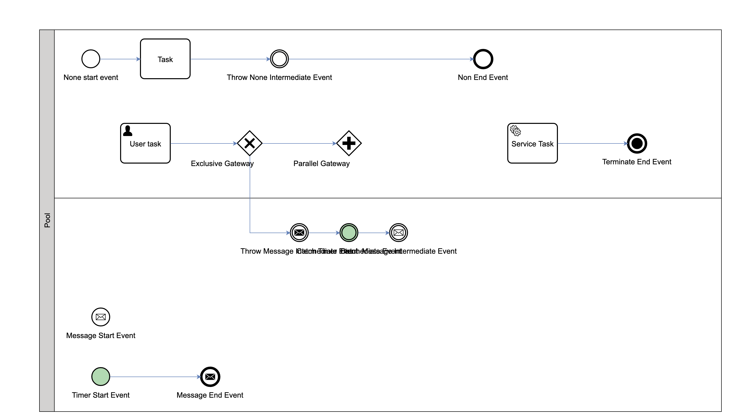 [FEAT] Render Message Start Event by csouchet · Pull Request #242 · process-analytics/bpmn ...