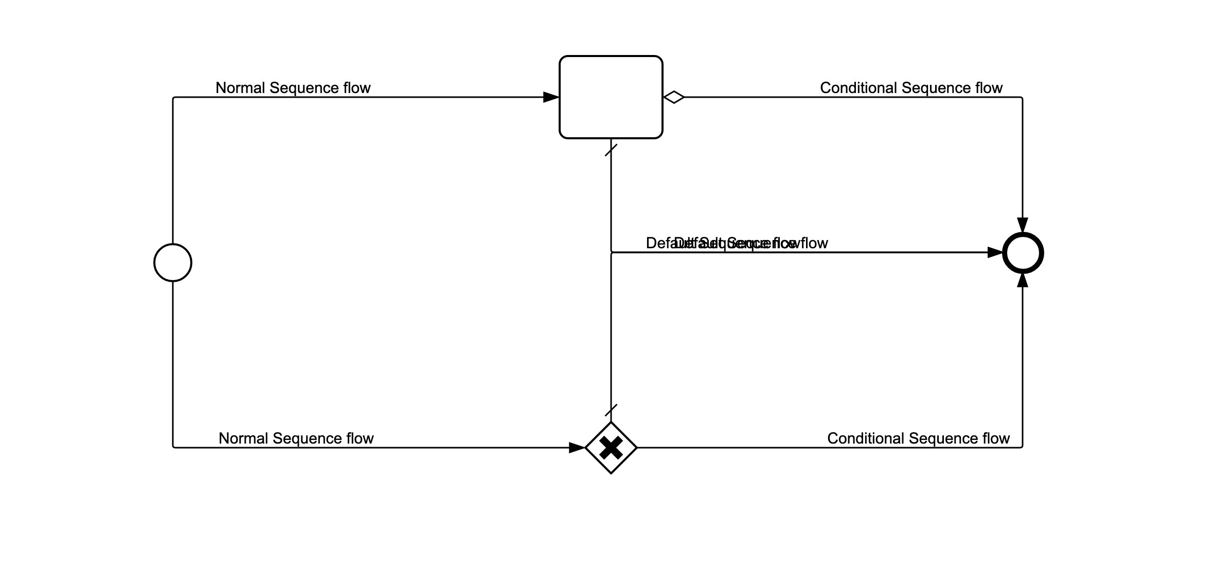 [FEAT] Render Conditional Sequence Flow by csouchet · Pull Request #267 · process-analytics/bpmn ...