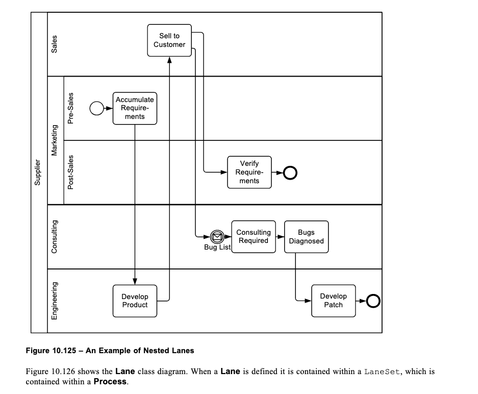 [FEAT] Render the Lane · Issue #255 · process-analytics/bpmn-visualization-js · GitHub