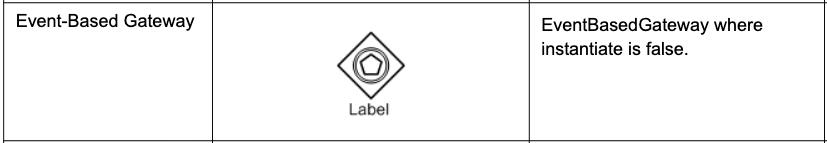 [FEAT] Render Event-Based Gateway · Issue #796 · process-analytics/bpmn-visualization-js · GitHub