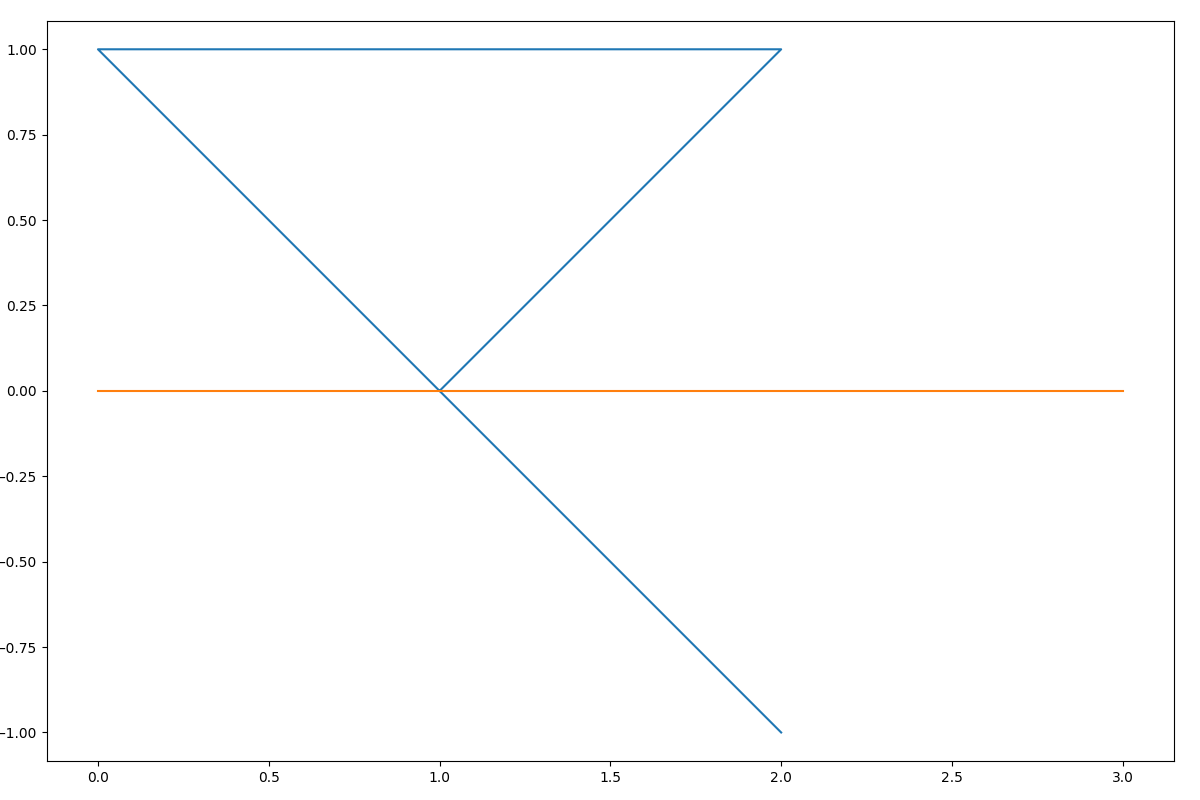 split() not splitting line string through duplicate vertex · Issue #1003 · shapely/shapely · GitHub