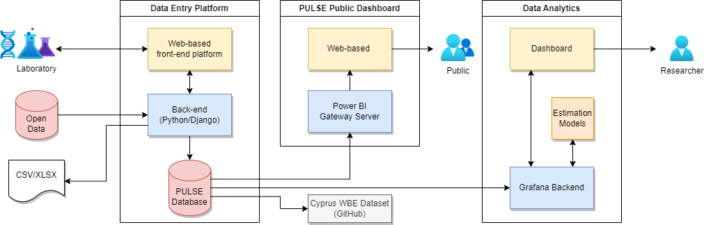 GitHub - KIOS-Research/covid-pulse-cy: Data Entry Platform of the PULSE ...