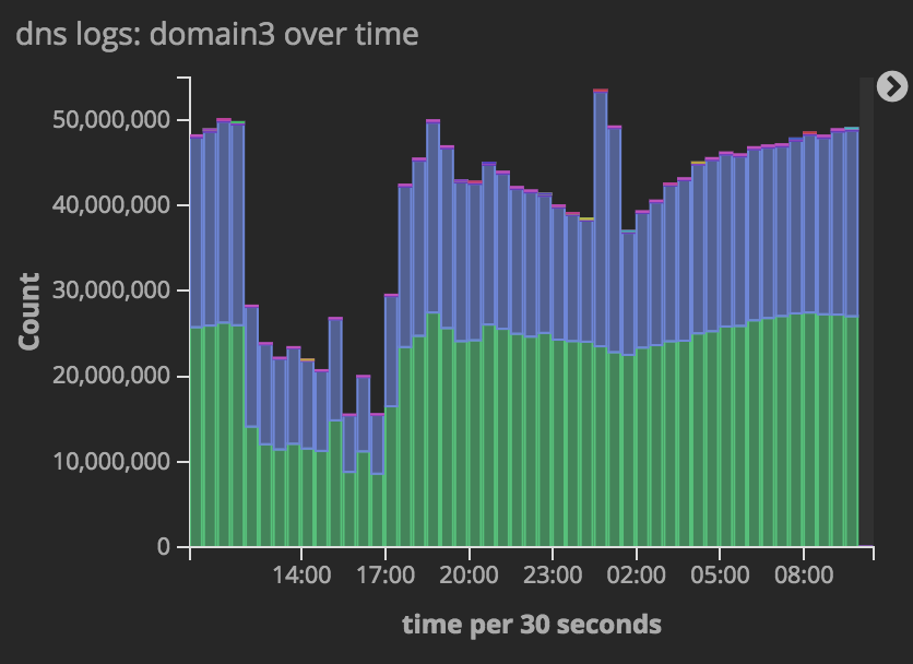 Misleading time interval legend in histogram, hard to understand scale ...