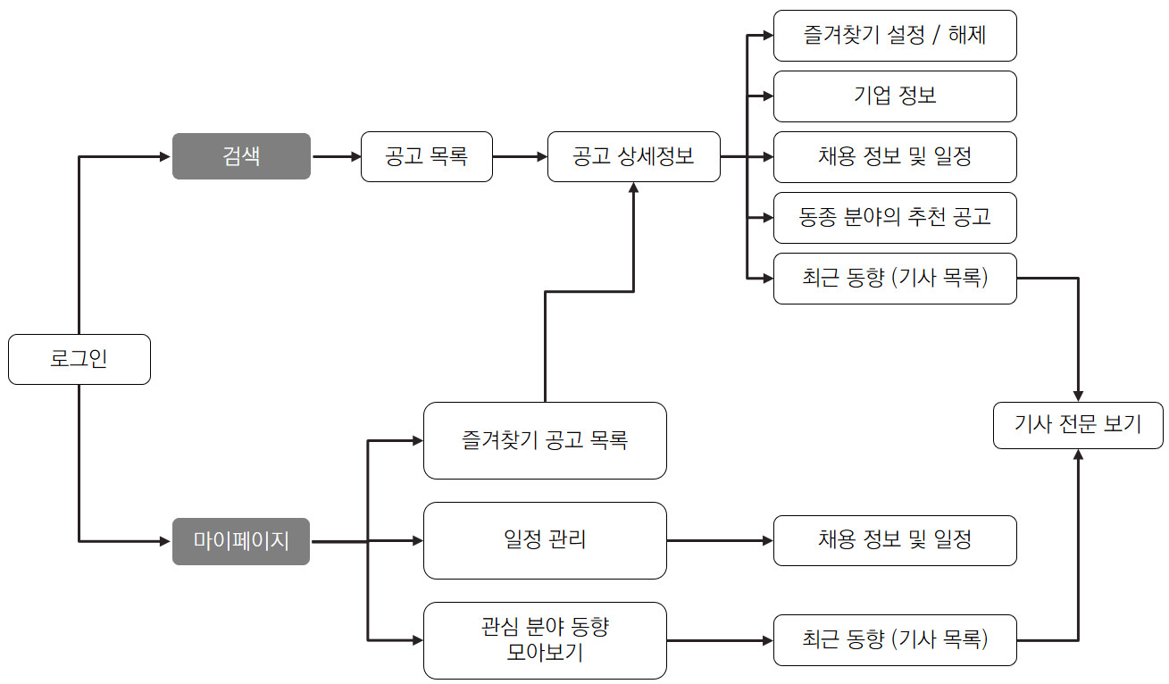 GitHub - bansakdo/Workruit: 맞춤형 취업 준비 시스템 workruit