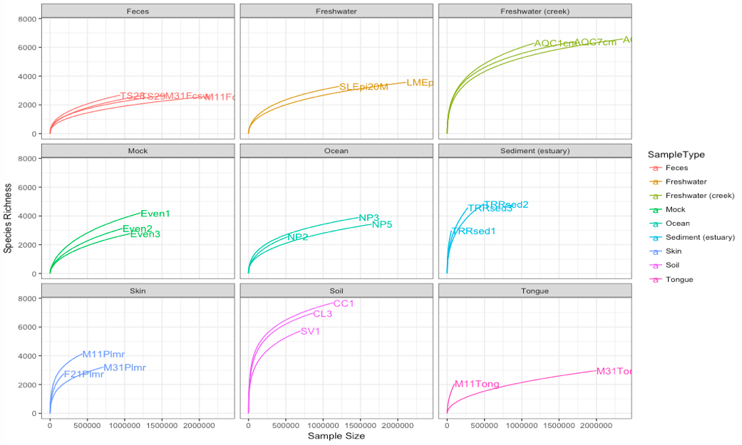 Add a rarefaction curve plotting function · Issue #143 · joey711/phyloseq · GitHub
