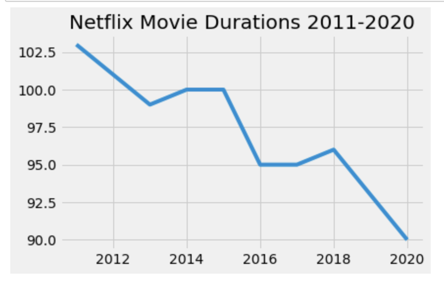 GitHub - deboshree12/Netflix-Movie-duration-analysis-over-the-years