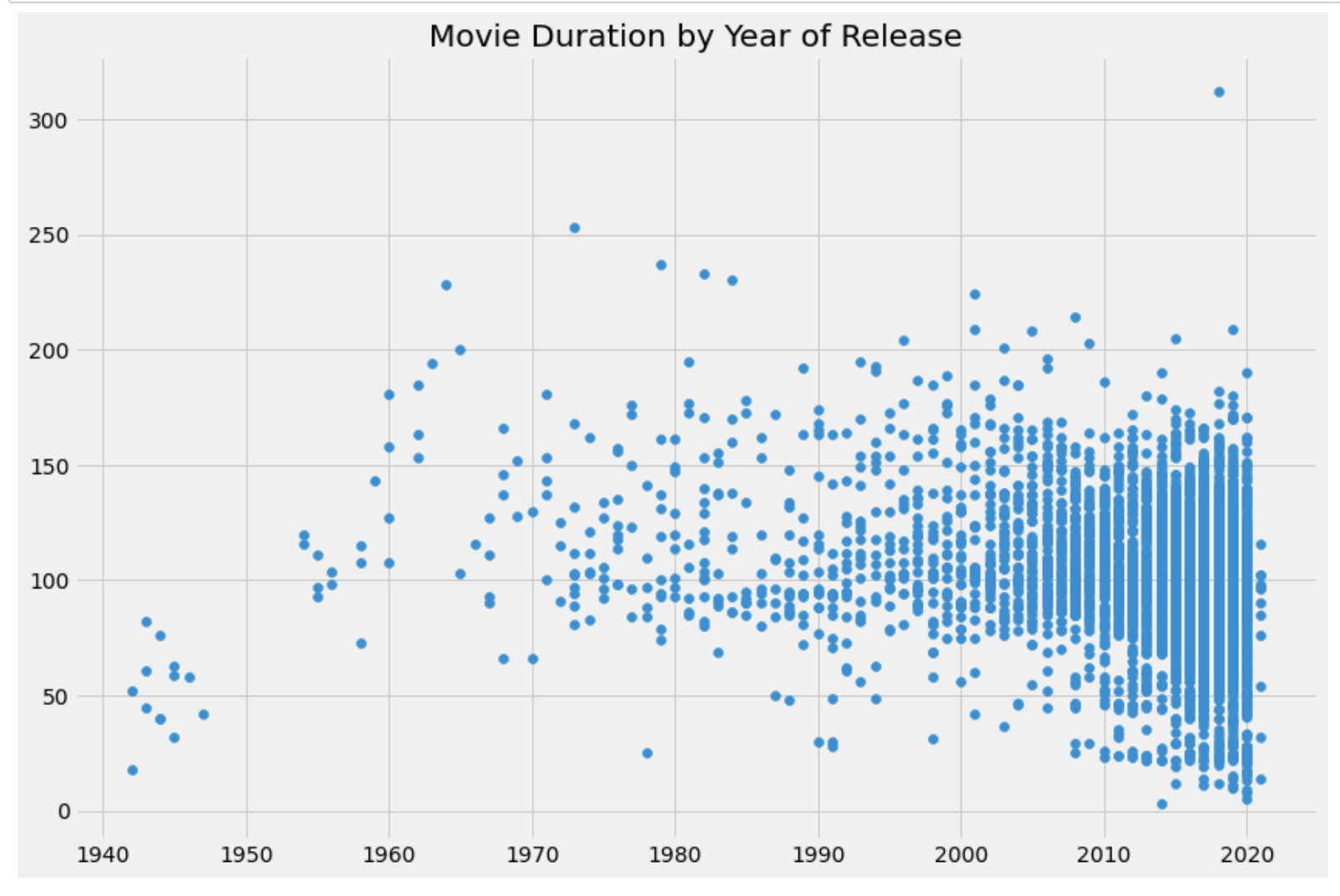 GitHub - deboshree12/Netflix-Movie-duration-analysis-over-the-years