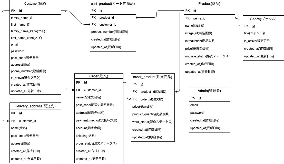 GitHub - webcamp-mitarashi-yakiniku/Nagano-cake-app: DWC11月生-チーム開発[Nagano-Cake]のサイトです。