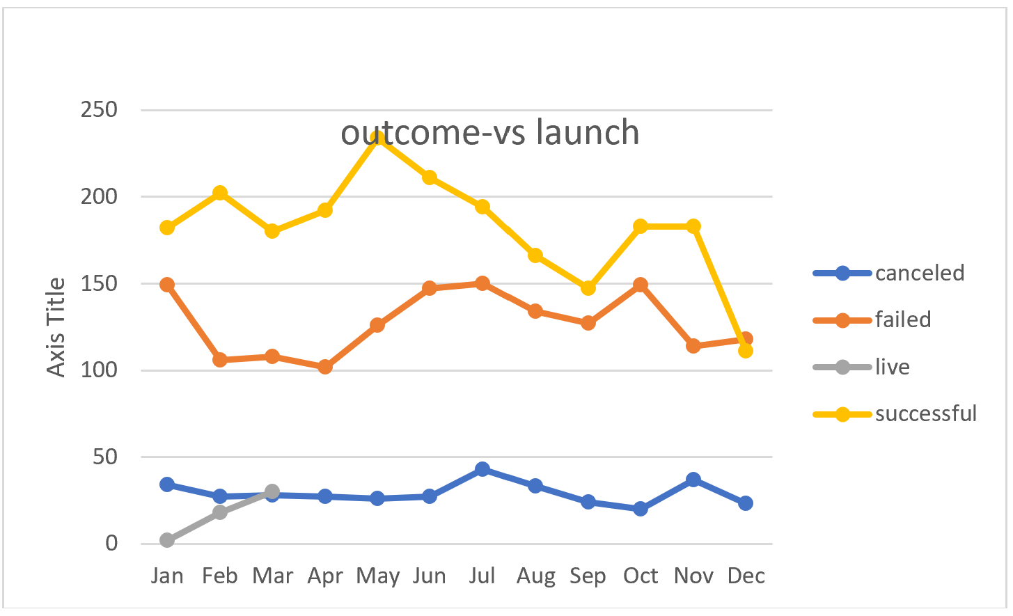 GitHub - marahmani/kickstarter-analysis: Performing analysis on Kickstarter data to uncover trends