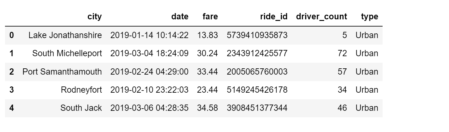 GitHub - marahmani/PyBer_Analysis
