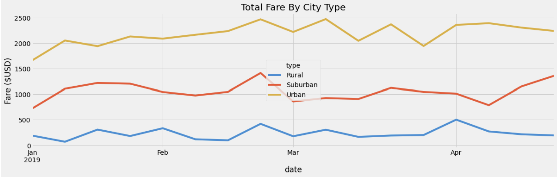 GitHub - marahmani/PyBer_Analysis