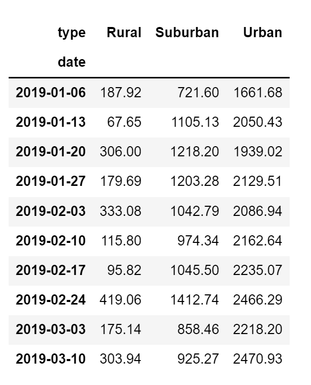 GitHub - marahmani/PyBer_Analysis