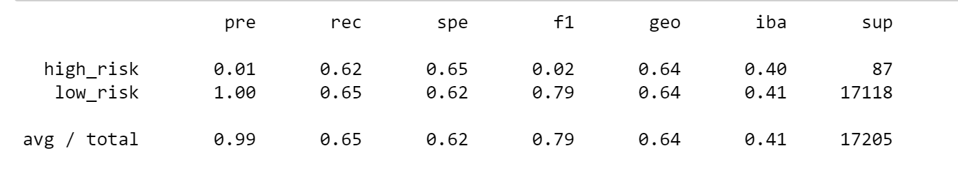 GitHub - marahmani/Credit_Risk_Analysis