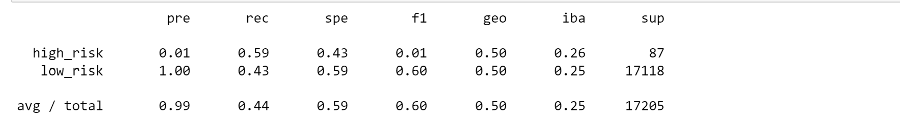 GitHub - marahmani/Credit_Risk_Analysis
