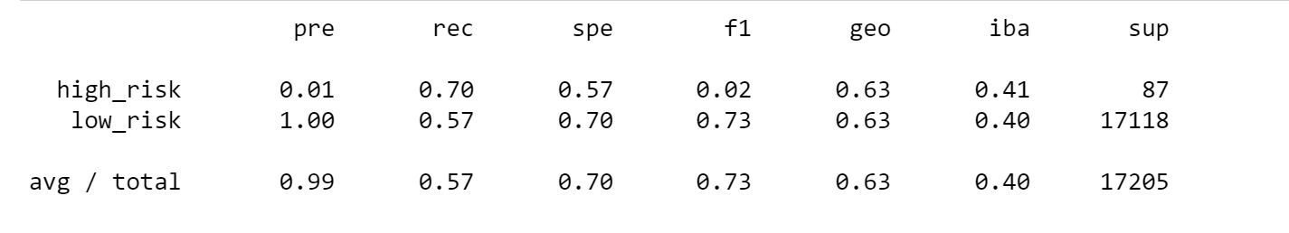 GitHub - marahmani/Credit_Risk_Analysis