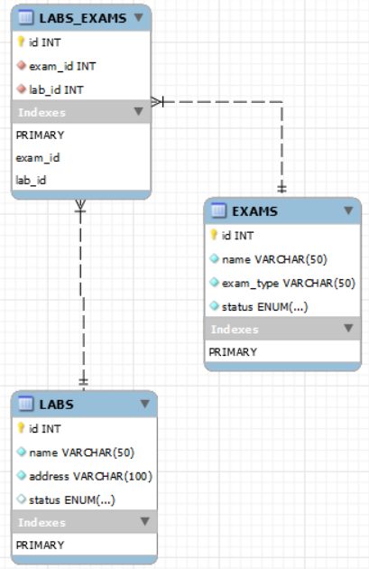 GitHub - pbressan13/lab_exam: API (CRUD) to exams and labs