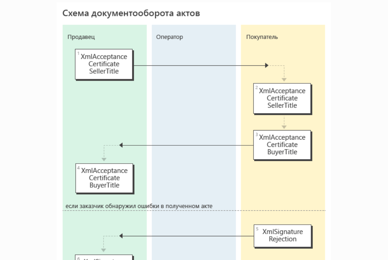 Акт с запросом извещения · Issue #657 · diadoc/diadocsdk-csharp · GitHub