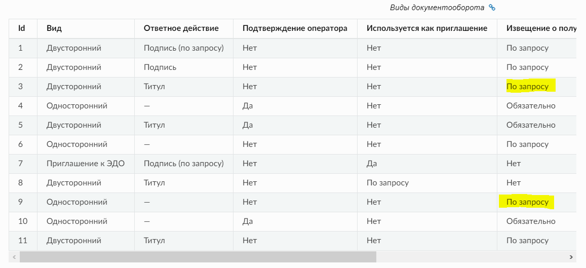 Акт с запросом извещения · Issue #657 · diadoc/diadocsdk-csharp · GitHub