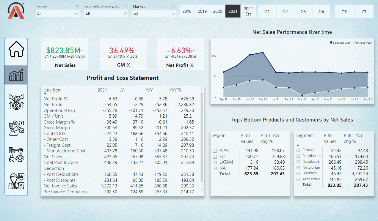 GitHub - aanal25patel/Data_Analysis: Created a Power BI interactive dashboard for the Sales ...