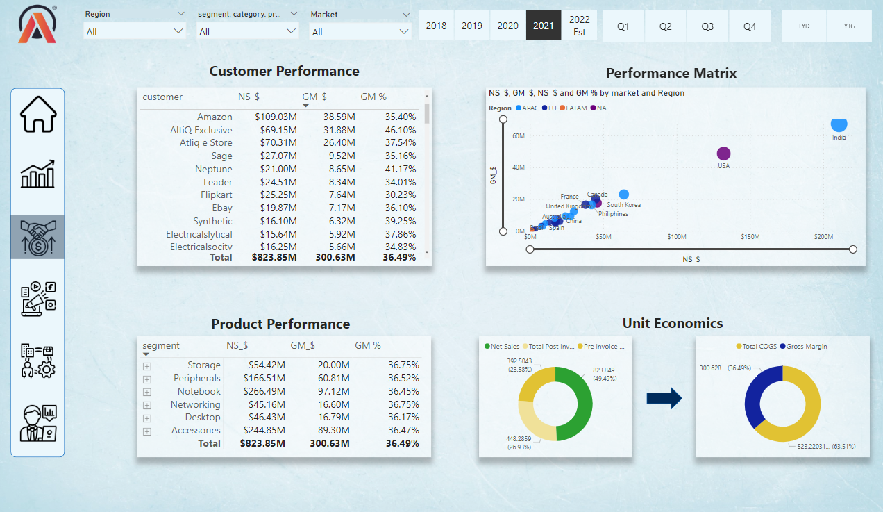 GitHub - aanal25patel/Data_Analysis: Created a Power BI interactive dashboard for the Sales ...