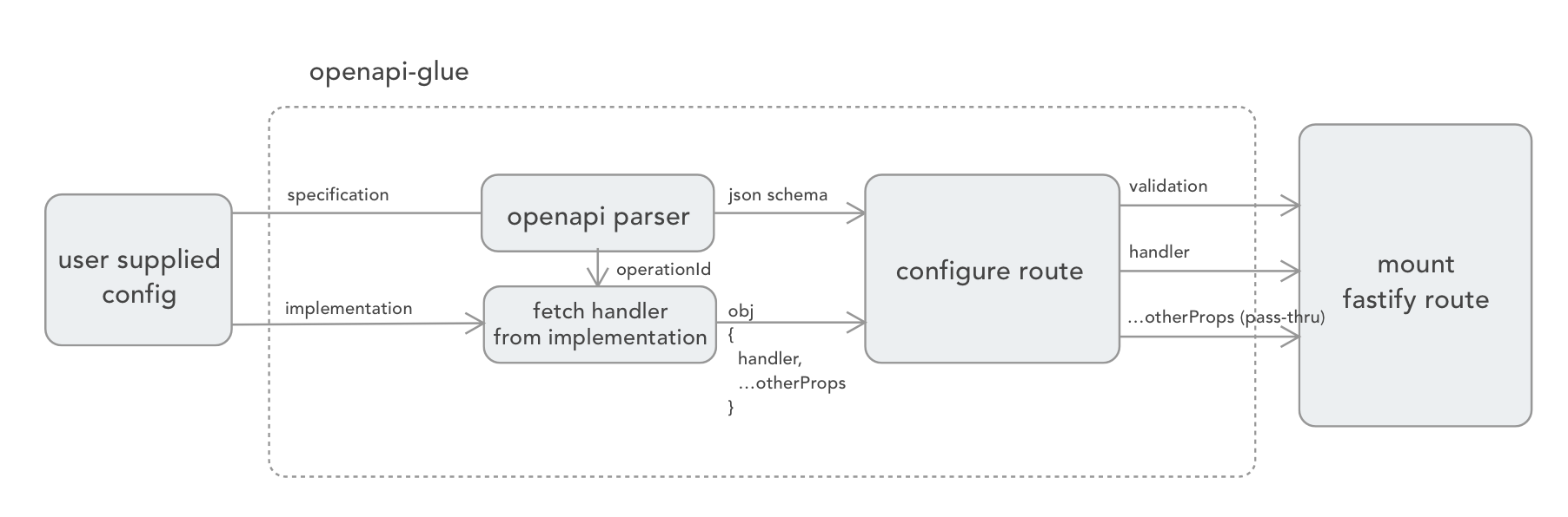 Secure select routes · Issue #51 · seriousme/fastify-openapi-glue · GitHub