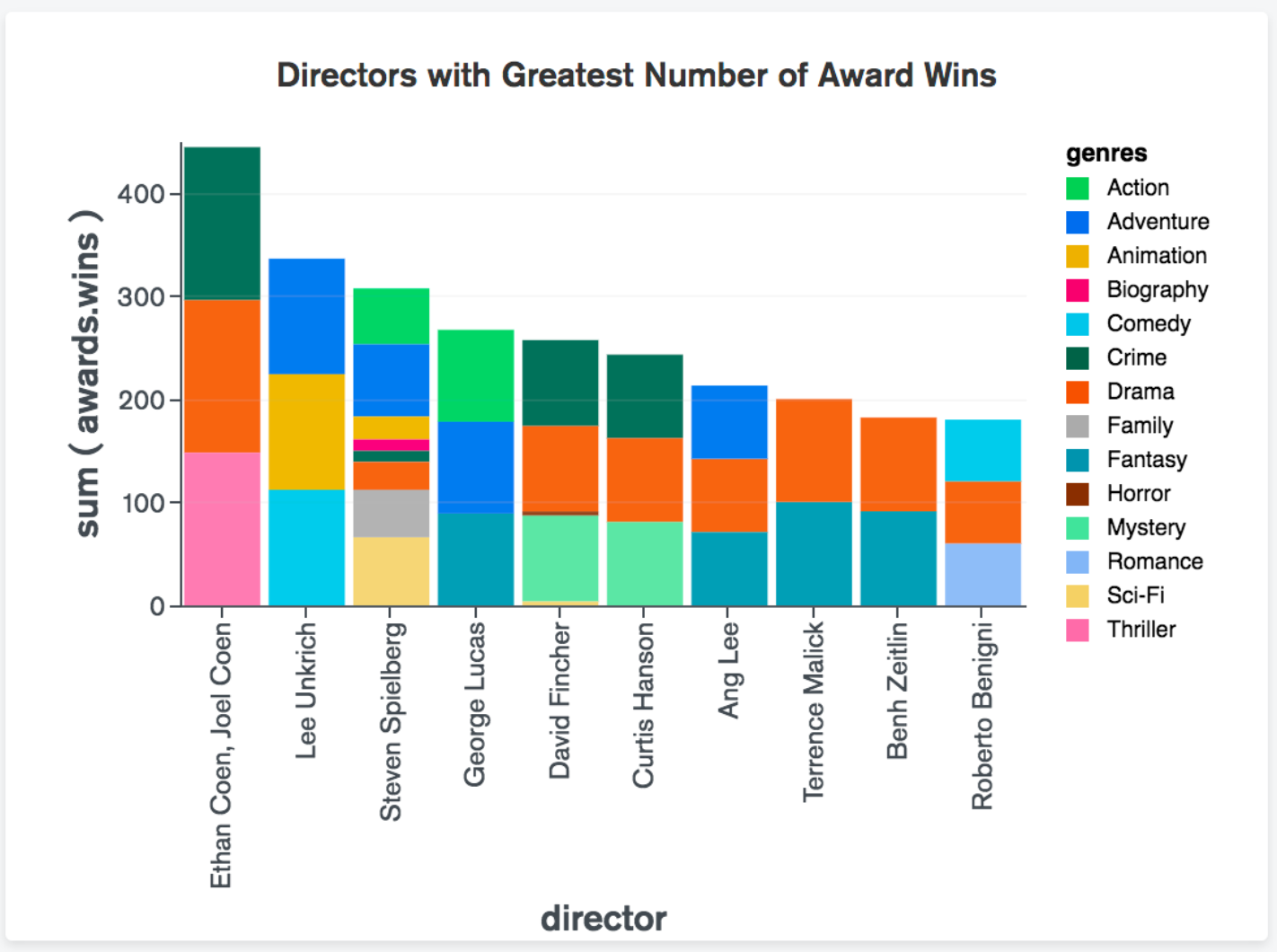 Mpandroidchart Grouped Bar Chart Chart Examples