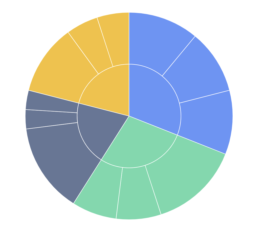 增加旭日图 Demo · Issue 5368 · Antvisg2 · Github