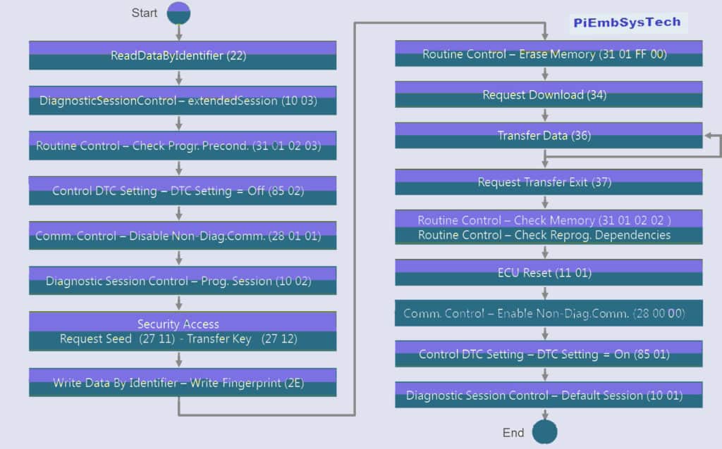 Question Flashing Bootloader · Issue 104 · Pylessard Python Udsoncan · Github