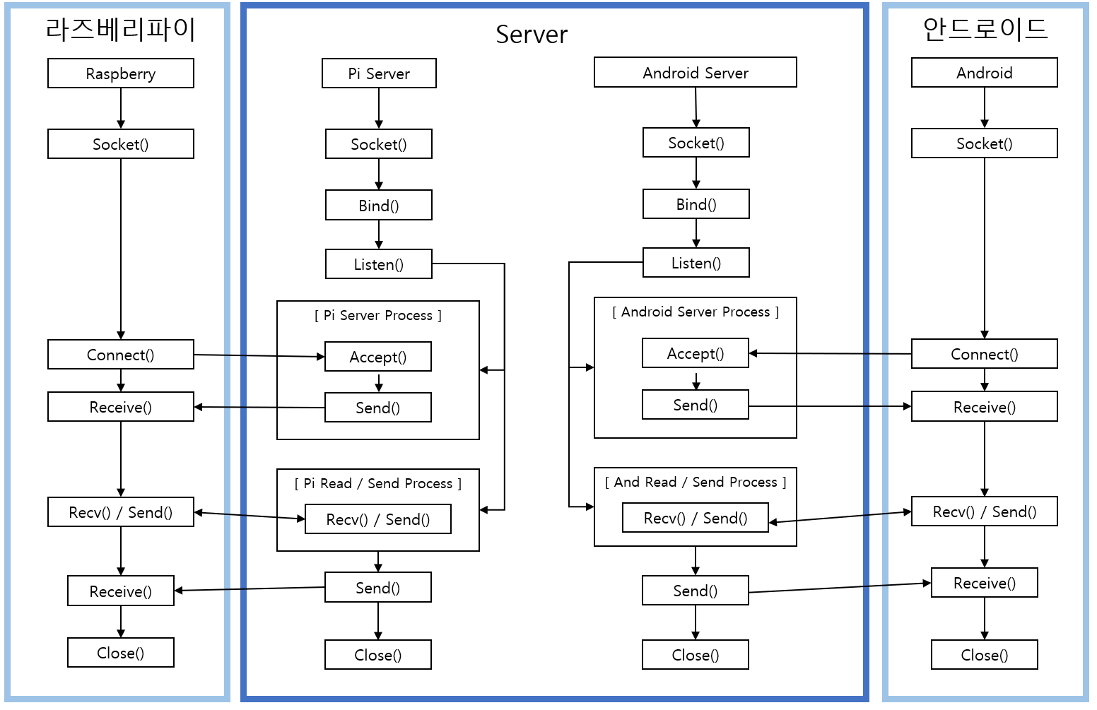 GitHub - yeonseok22/Server