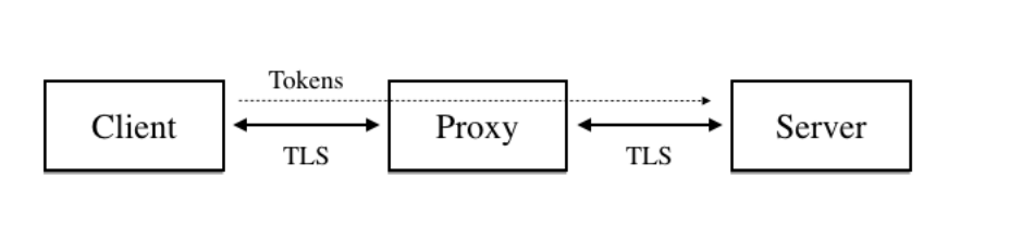 Scaling Backend Authentication At Facebook (Lewi, RWC 2018) · Issue #14 · benclmnt/papers · GitHub