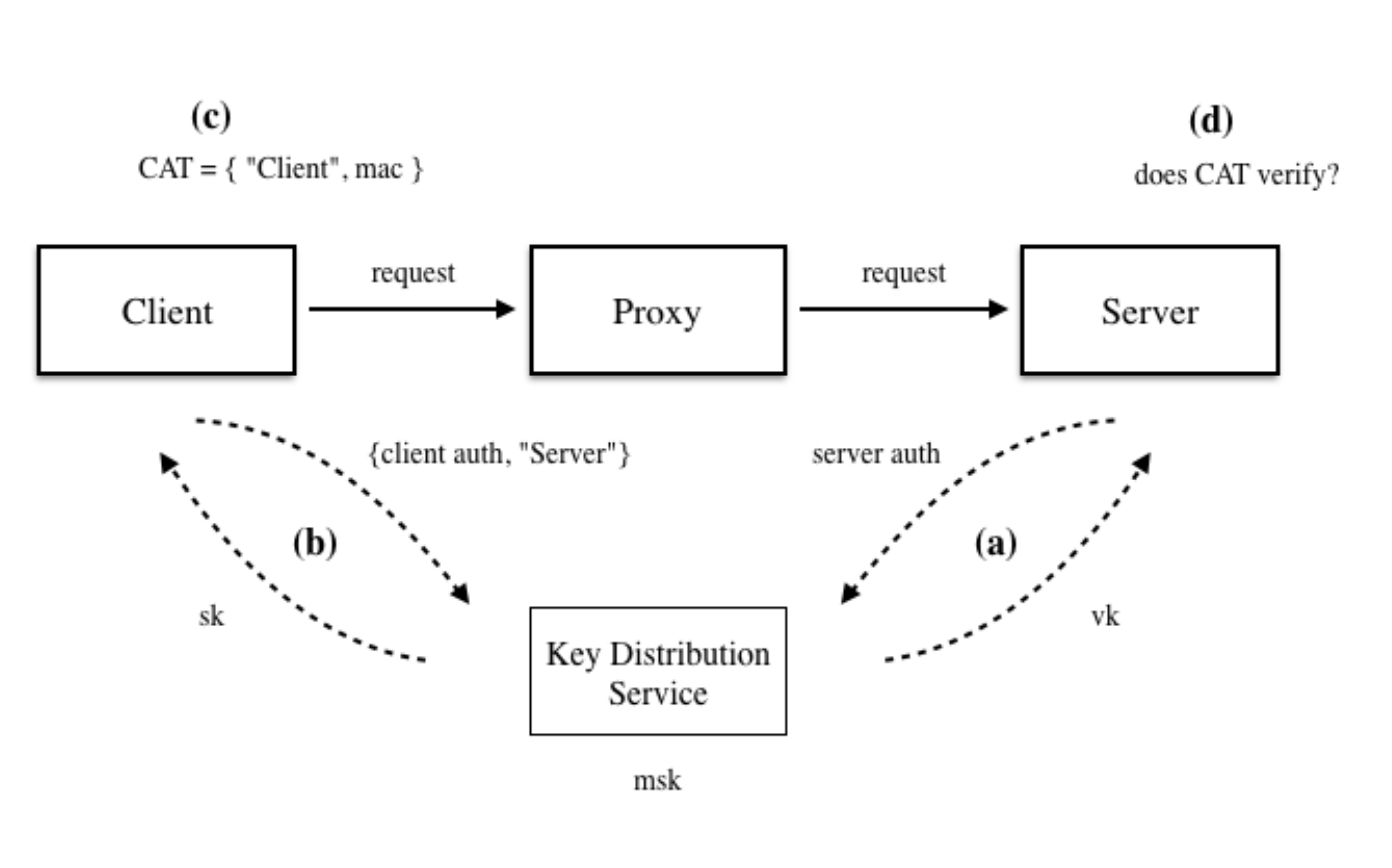 Scaling Backend Authentication At Facebook (Lewi, RWC 2018) · Issue #14 · benclmnt/papers · GitHub