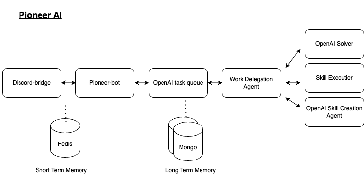 GitHub - BitHighlander/pioneer-ai