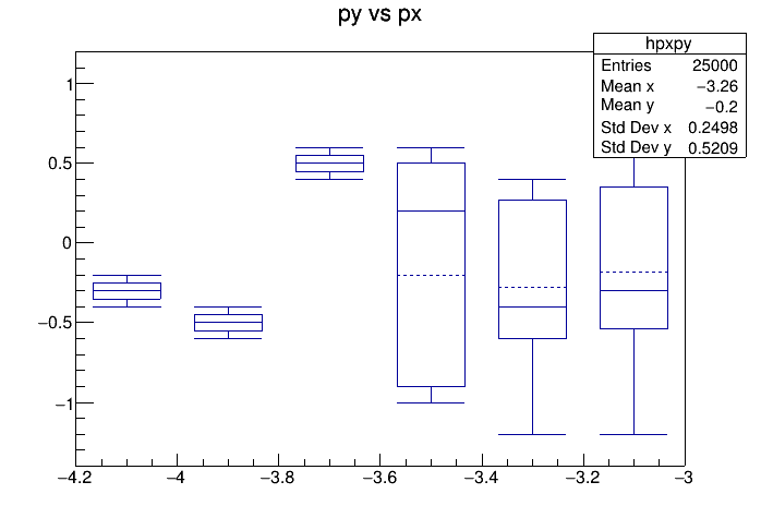 Candle plot with low statistic histograms makes strange output · Issue #9362 · root-project/root ...