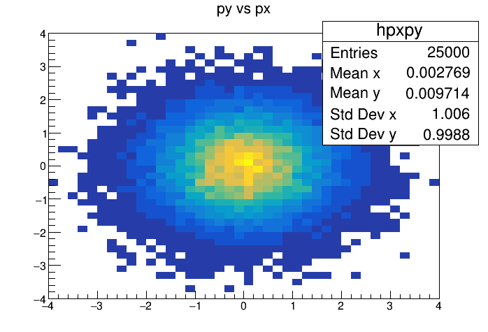 Stats box content changes when zoom/unzoom with mouse wheel · Issue #13880 · root-project/root ...