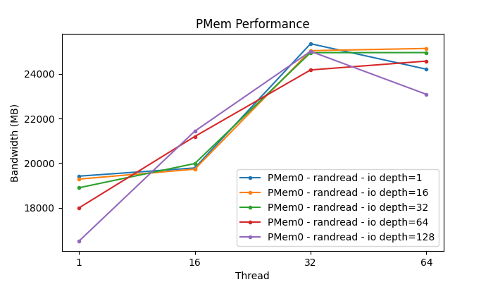 PMem performance not in line with expectations when using bdevperf · Issue #2107 · spdk/spdk ...