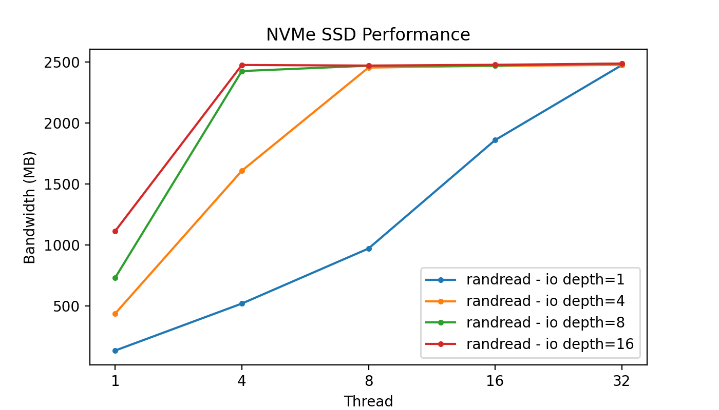 OCF performs really bad · Issue #2120 · spdk/spdk · GitHub